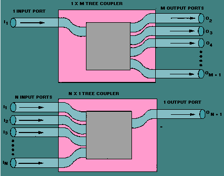 What is the difference between directional coupler and splitter - DOLPH MICROWAVE