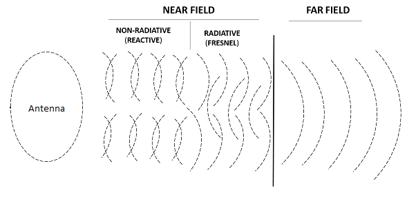 4 difference between near-field and far-field antenna measurements - DOLPH MICROWAVE