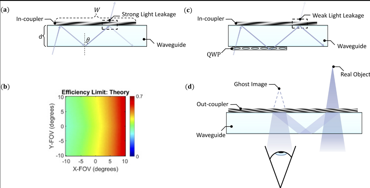 5 working principles of waveguide display - DOLPH MICROWAVE