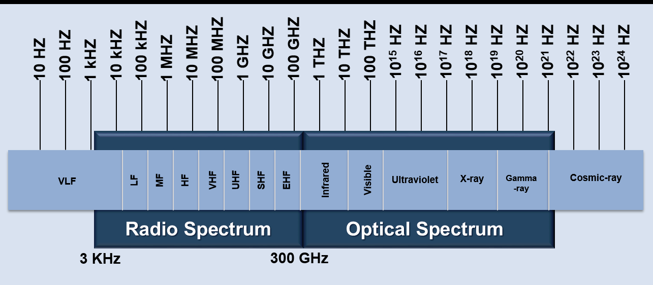 RF Bands: Everything You Need to Know | RF Band Explained