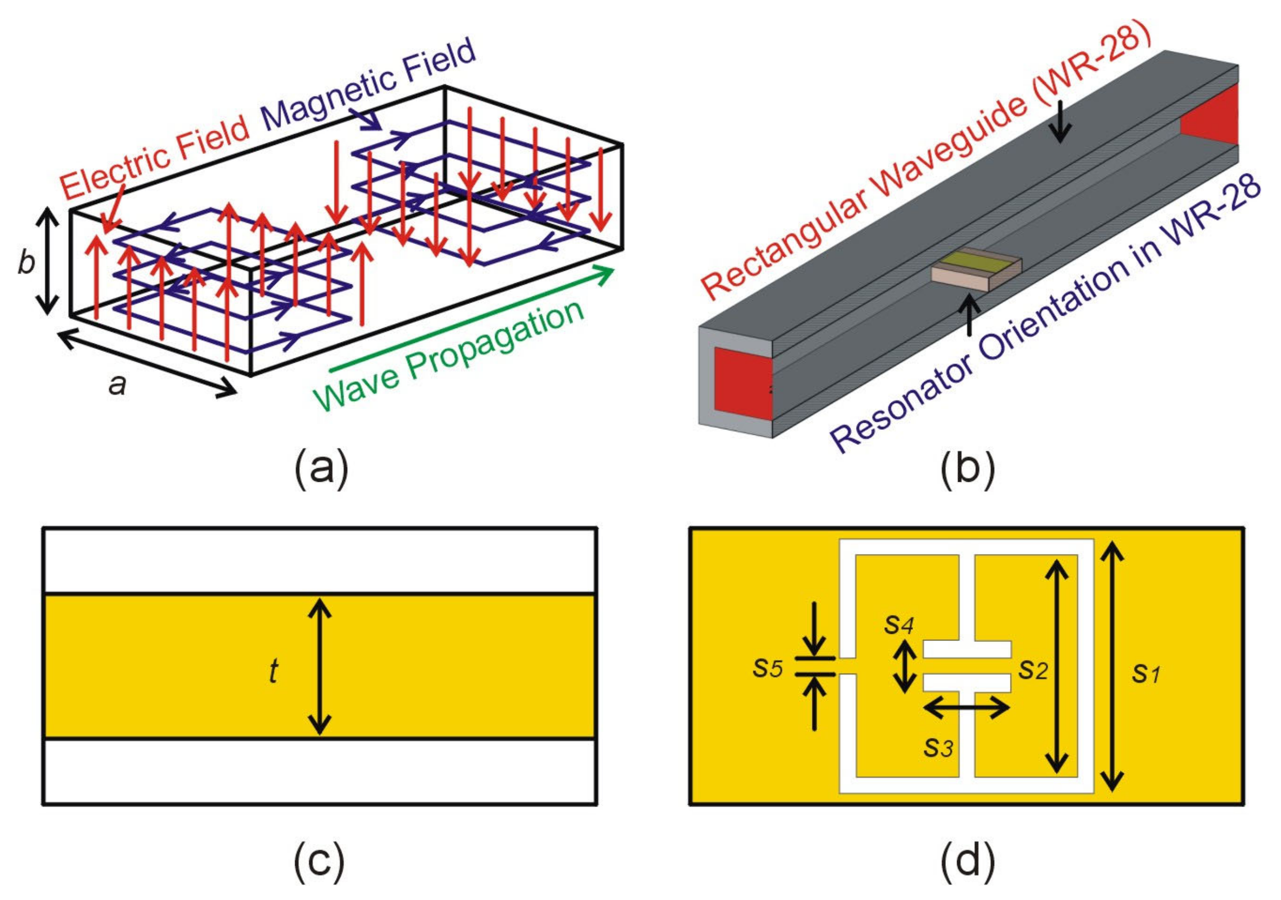 Rectangular Waveguide dimensions | 3 calculation steps - DOLPH MICROWAVE